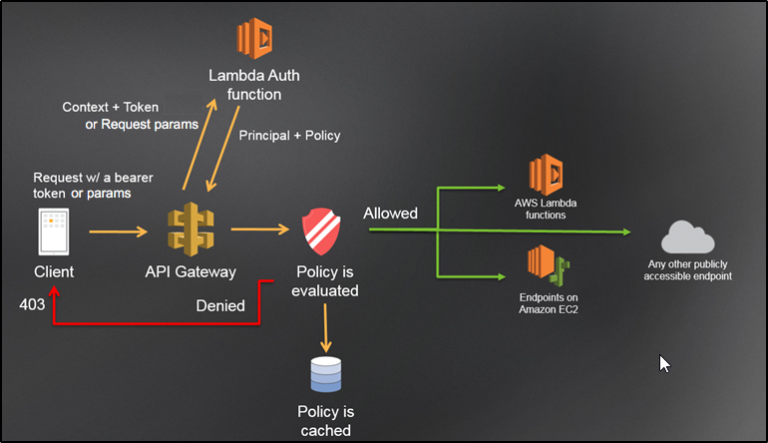 How To Access Aws Api Gateway Endpoints Secured By Custom Authorizer From Microsoft Azure And 8784