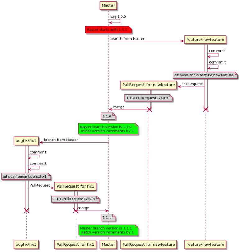 Automatic Semantic Versioning Using Gitversion Azure Devops Pipeline And Merge No Ff
