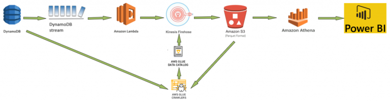 How to Stream Data from Amazon DynamoDB to Amazon S3 using AWS Lambda ...
